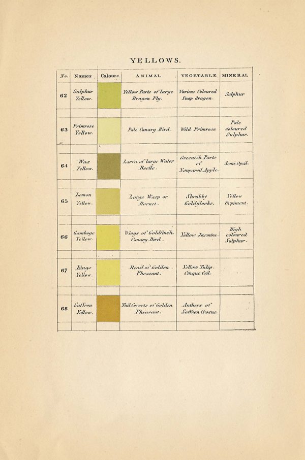Werner’s Nomenclature of Colours – The Palette of The Natural World ...